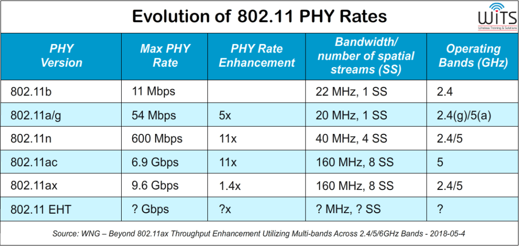 Future-Fi – The Road to 802.11-2020 and Beyond: Chapter 3 - Wireless ...