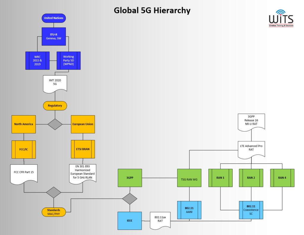 Future-Fi – The Road to 802.11-2020 and Beyond: Chapter 4 - Wireless Training Solutions