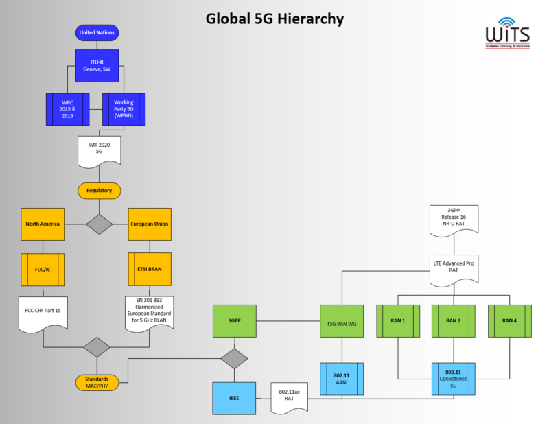 Future-Fi – The Road to 802.11-2020 and Beyond: Chapter 4 - Wireless Training Solutions