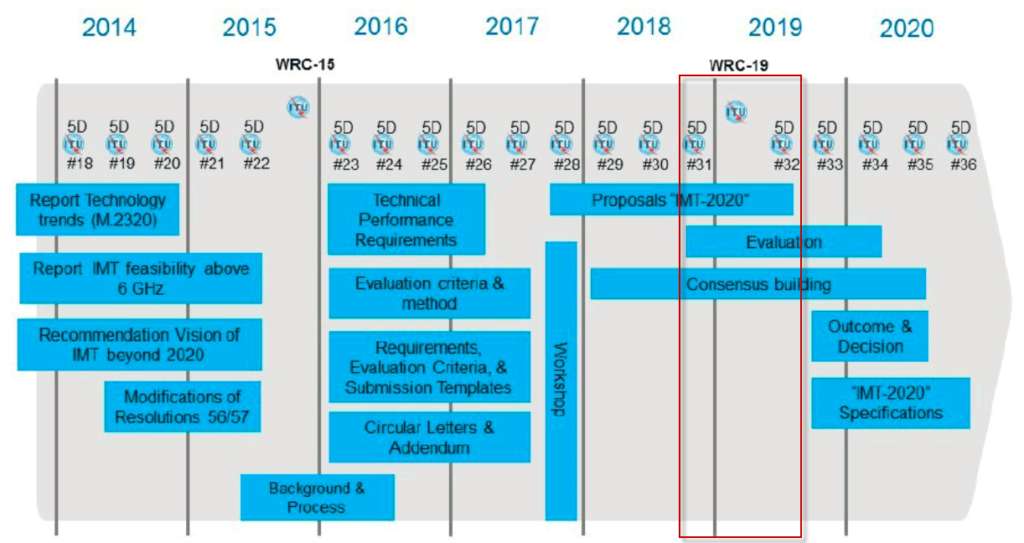 Future-Fi – The Road to 802.11-2020 and Beyond: Chapter 4 - Wireless Training Solutions