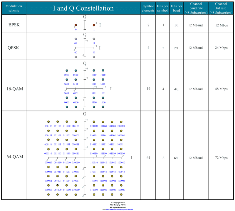 Understanding OFDM - Part 3 - Refresh - Wireless Training Solutions