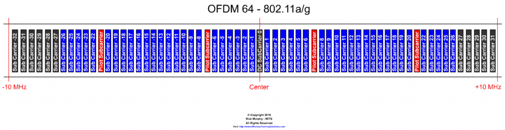 Understanding OFDM - Part 2 - Refresh - Wireless Training Solutions