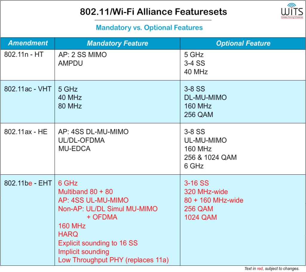 Future-Fi – The Road to 802.11-2020 and Beyond: Chapter 3 - Wireless Training Solutions
