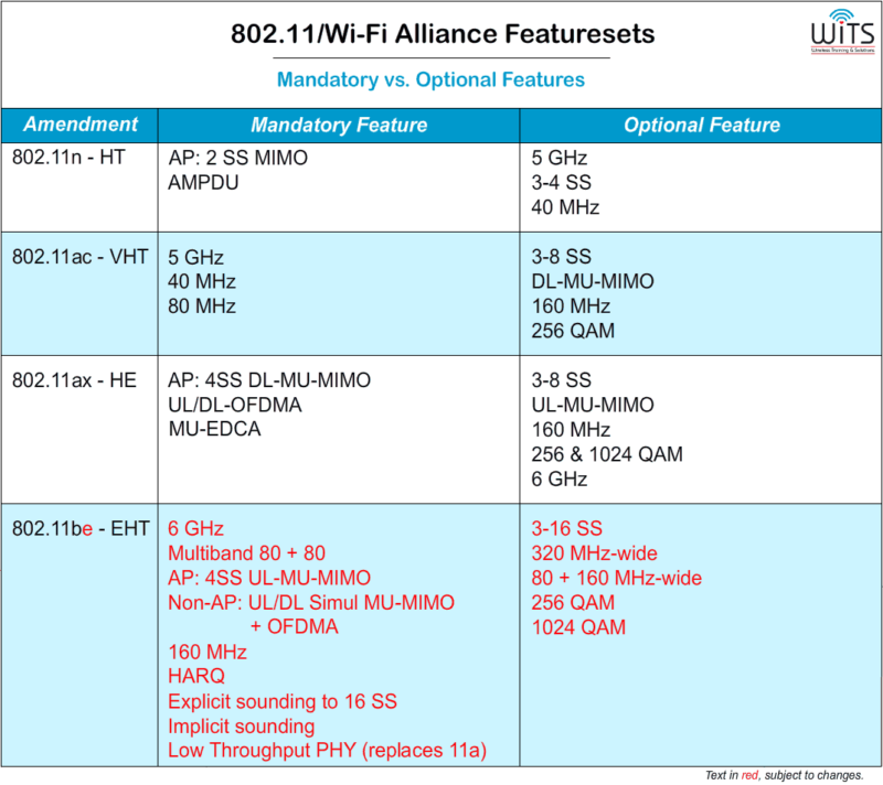 Future-Fi – The Road to 802.11-2020 and Beyond: Chapter 3 - Wireless ...