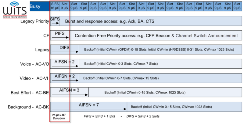 Future-Fi – The Road to 802.11-2020 and Beyond: Chapter 4 - Wireless Training Solutions