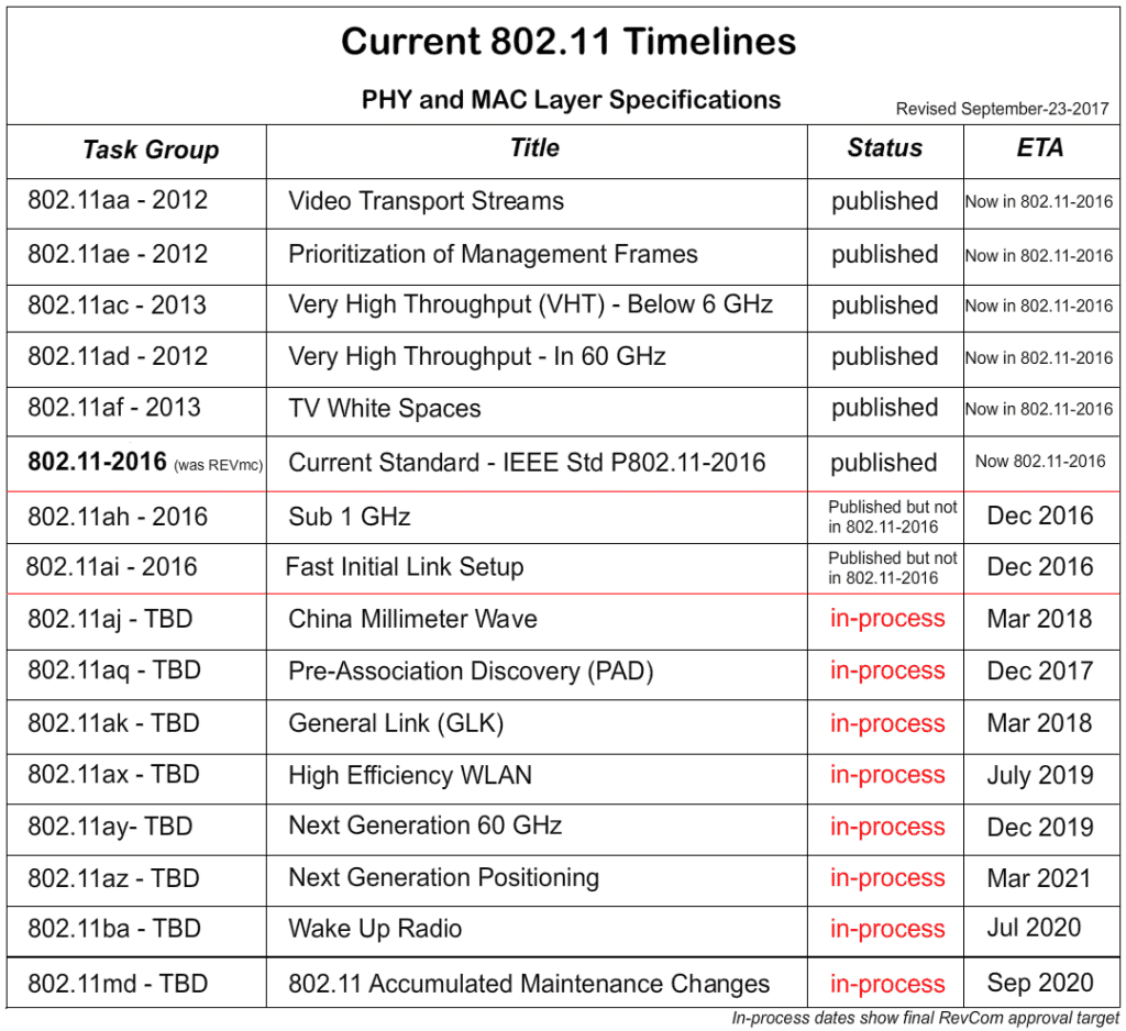 802.11ad - Wireless Training Solutions